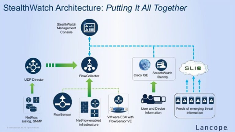 آشنایی با سرویس Cisco Stealthwatch| کندو