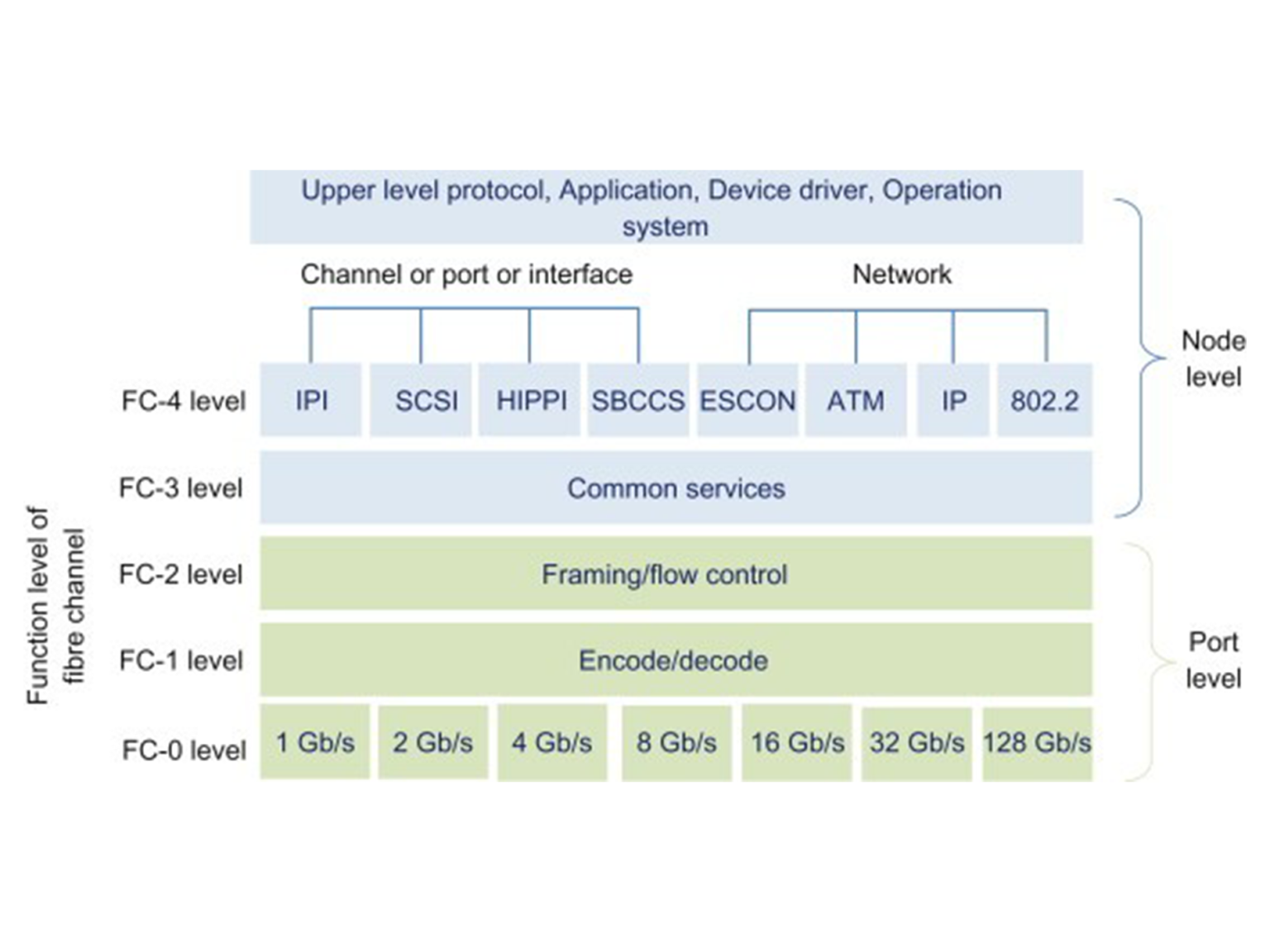 پروتکل‌های لایه Storage (ISCSI و FC و FCoE)